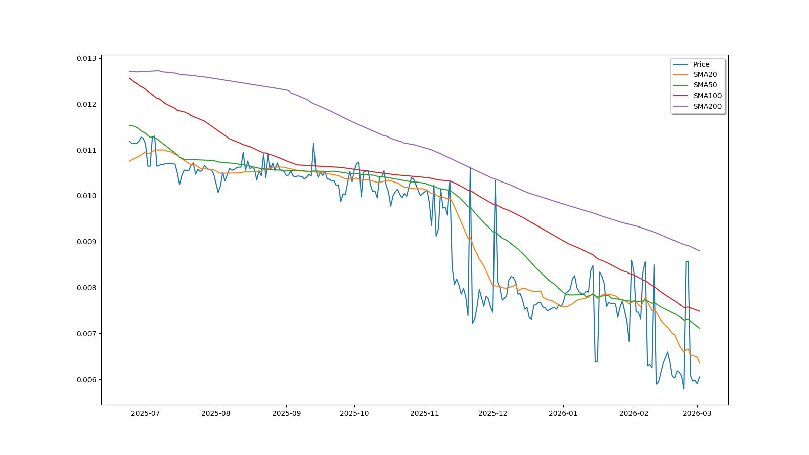PetroDollar Simple Moving Averages