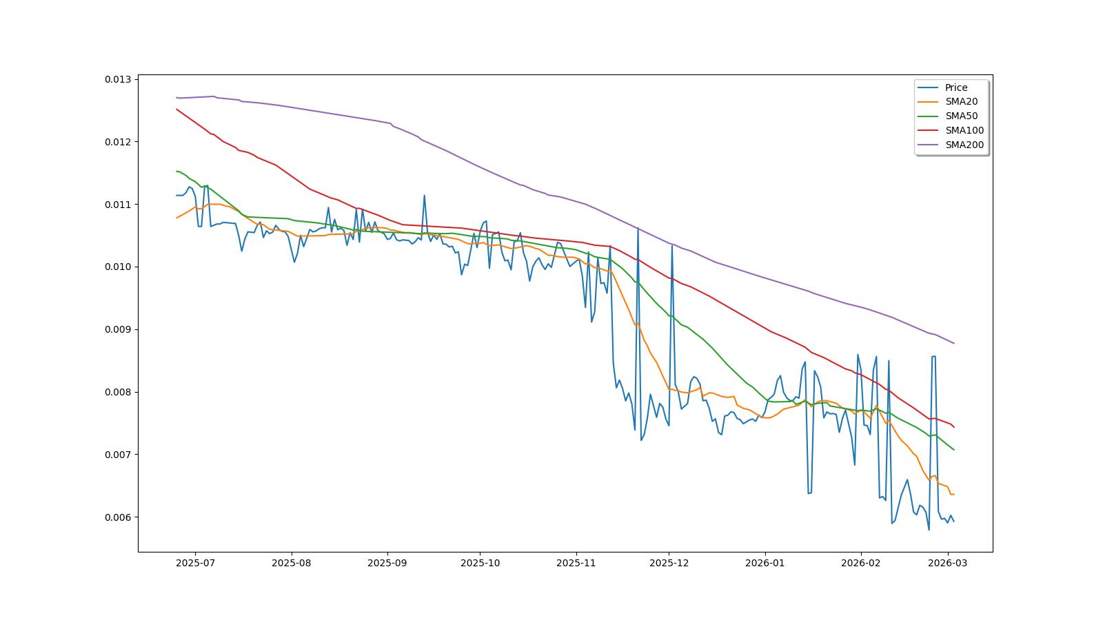 PetroDollar Simple Moving Averages