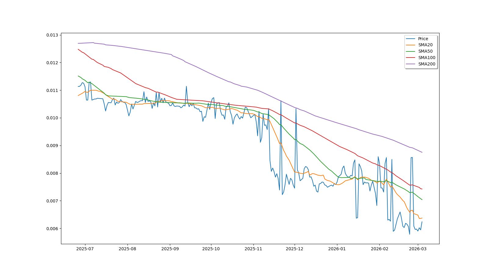 PetroDollar Simple Moving Averages