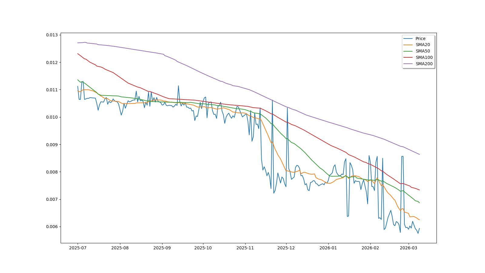 PetroDollar Simple Moving Averages