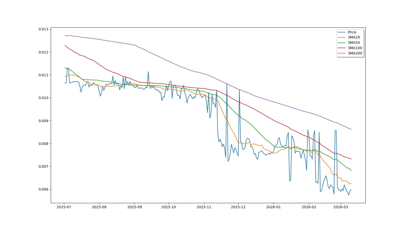 PetroDollar Simple Moving Averages