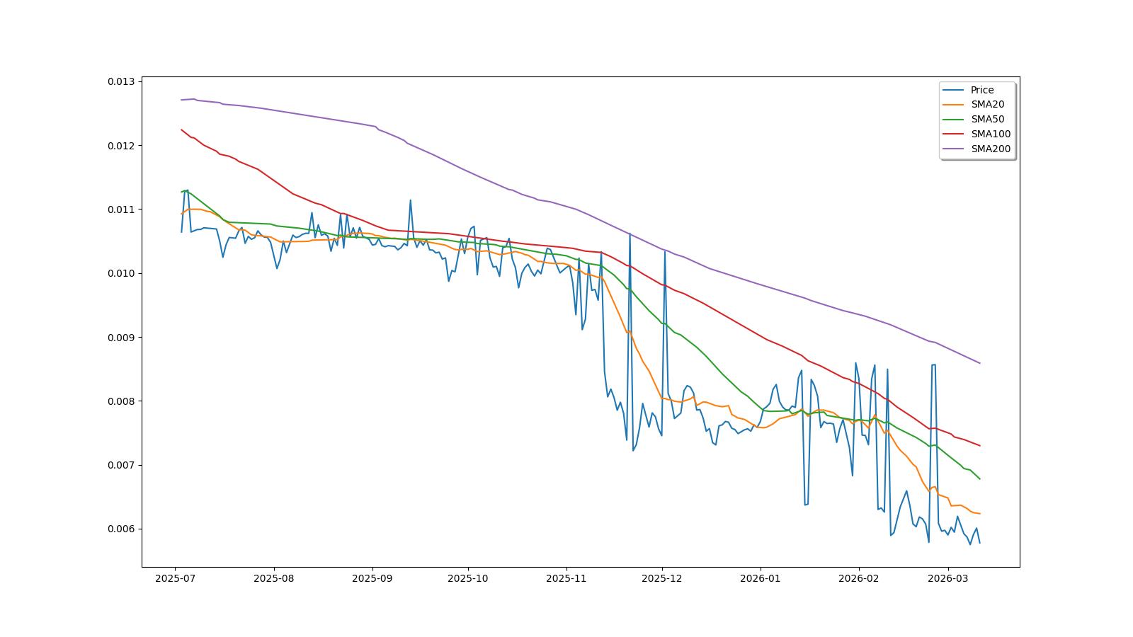 PetroDollar Simple Moving Averages