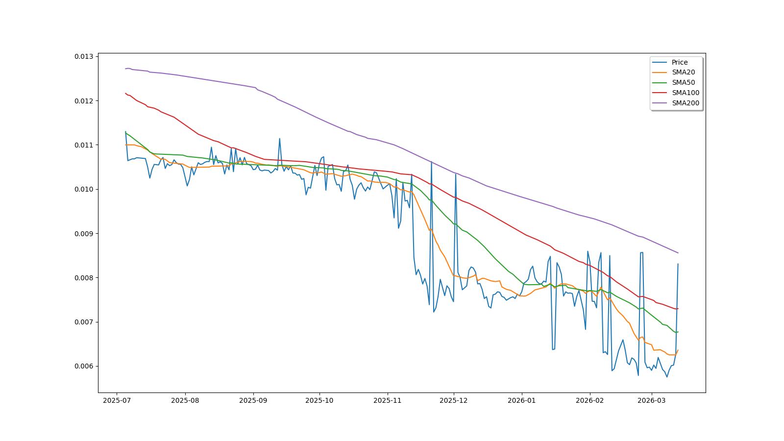 PetroDollar Simple Moving Averages
