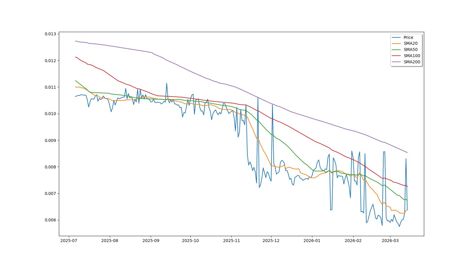 PetroDollar Simple Moving Averages