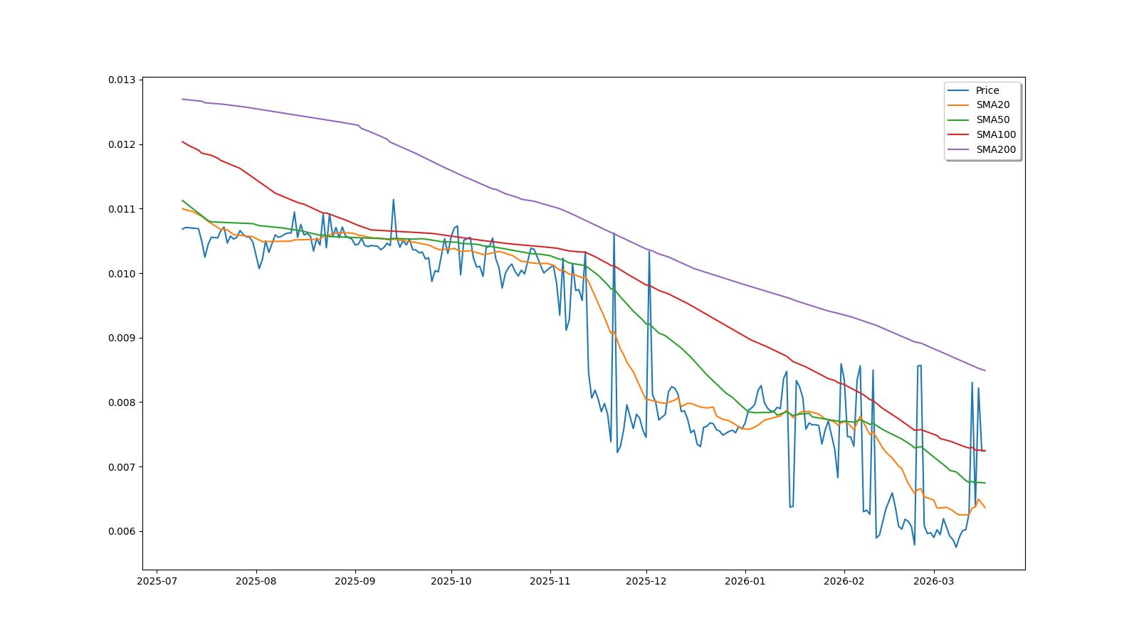 PetroDollar Simple Moving Averages