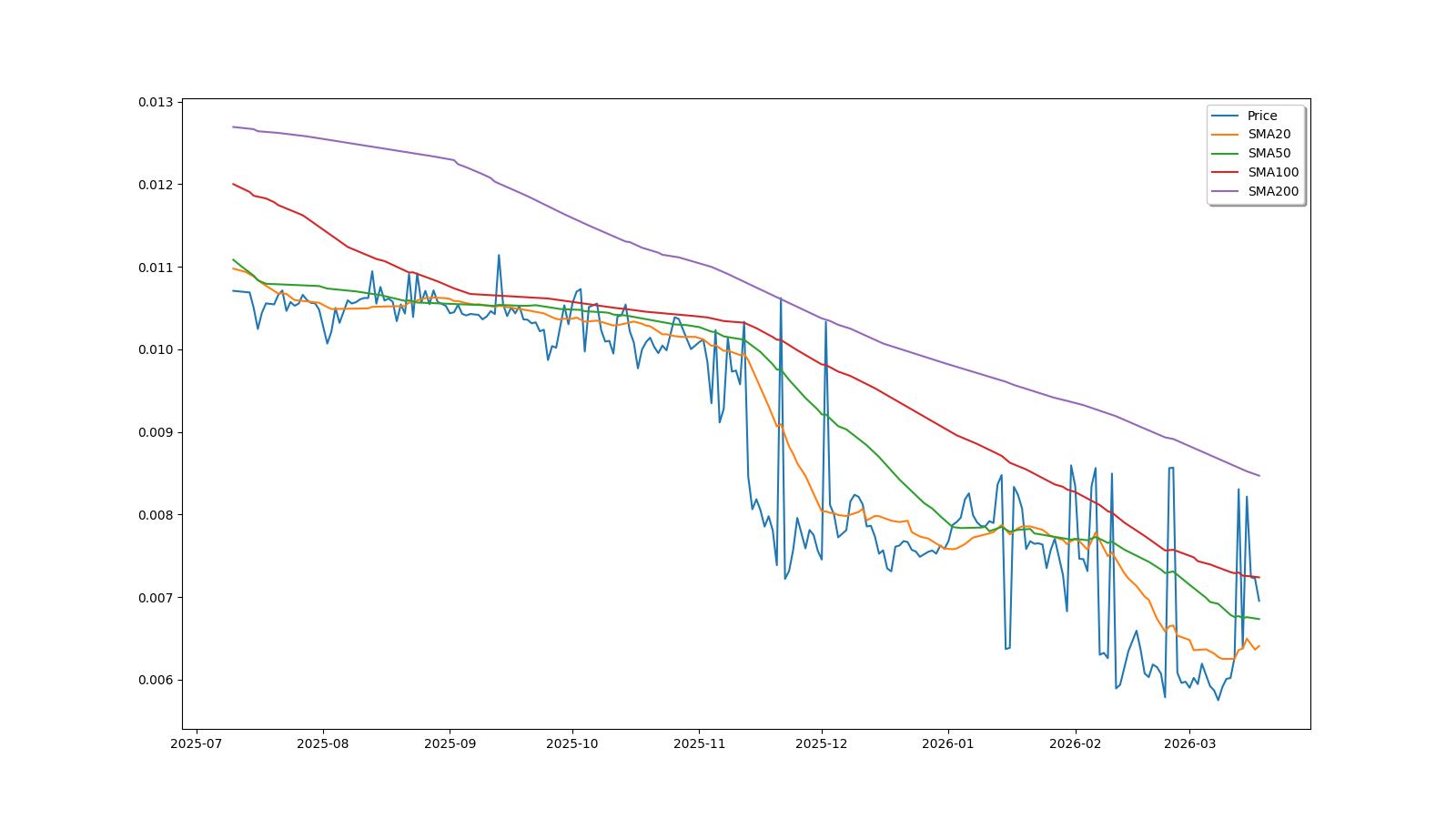 PetroDollar Simple Moving Averages