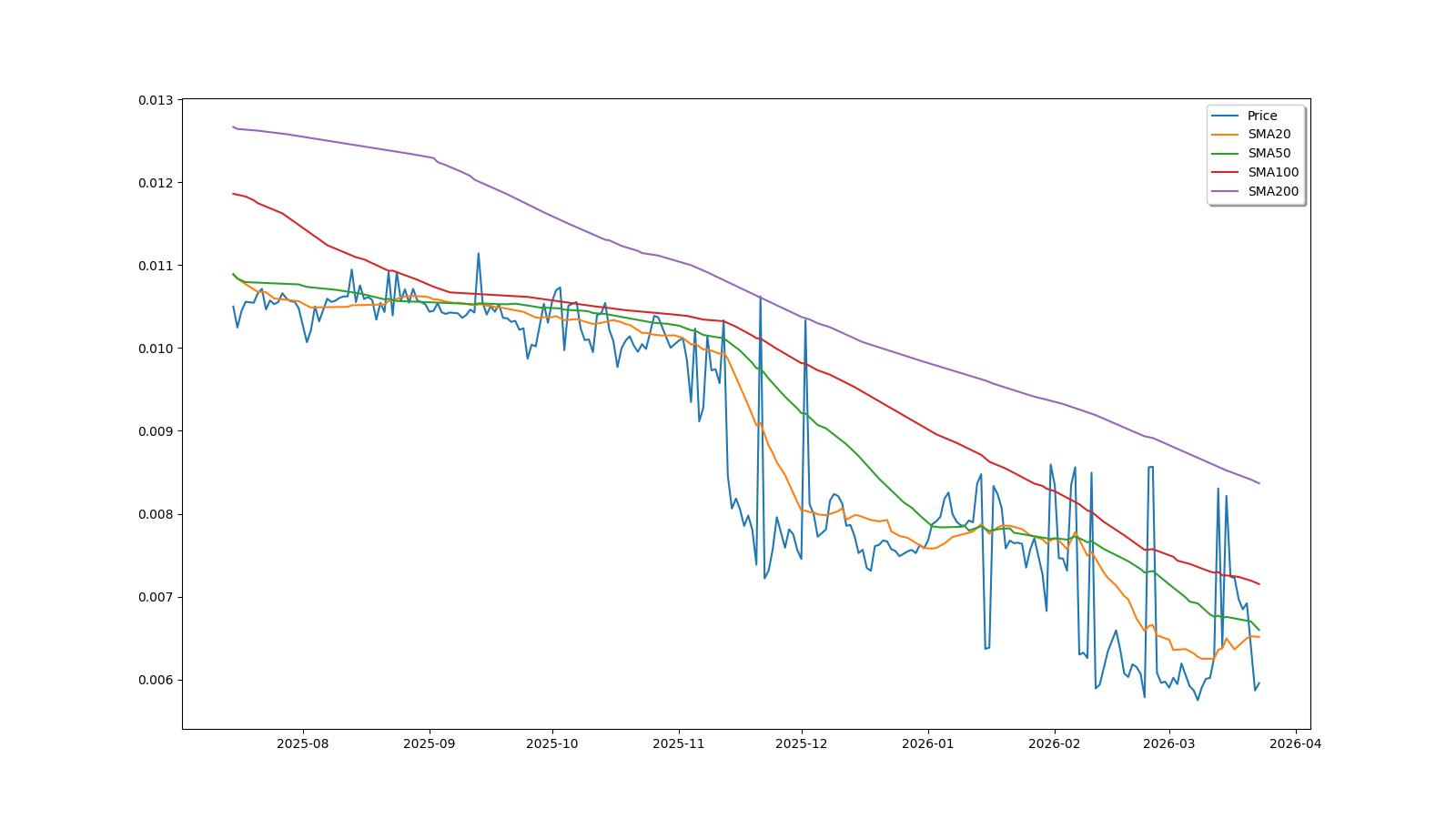 PetroDollar Simple Moving Averages