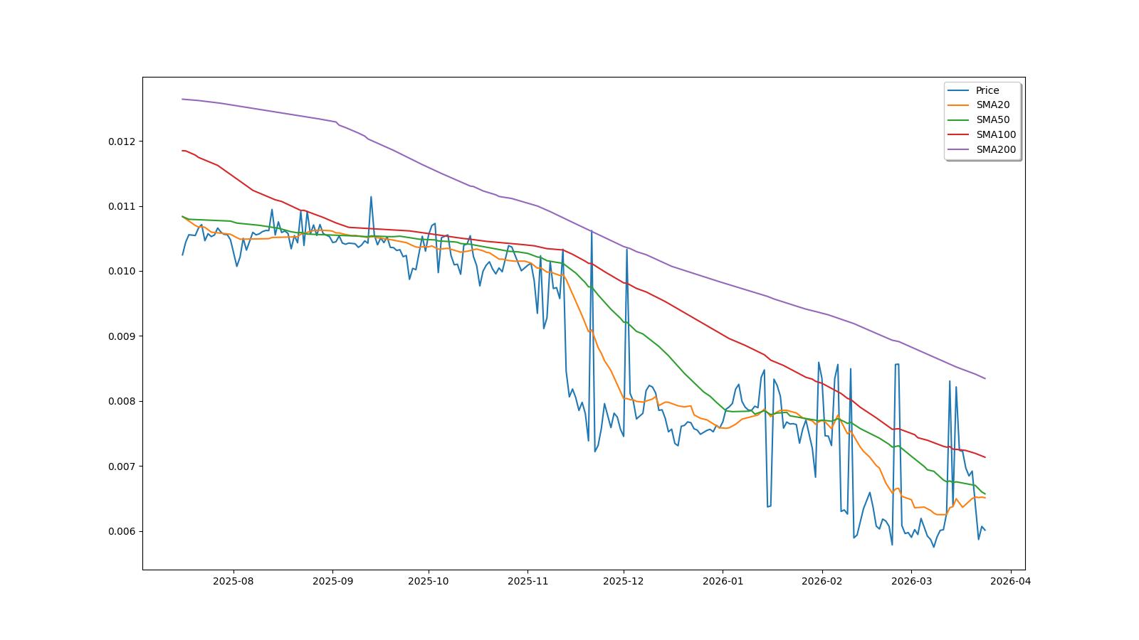 PetroDollar Simple Moving Averages