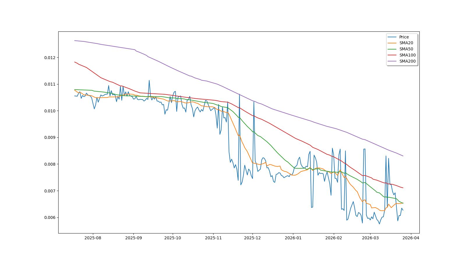 PetroDollar Simple Moving Averages