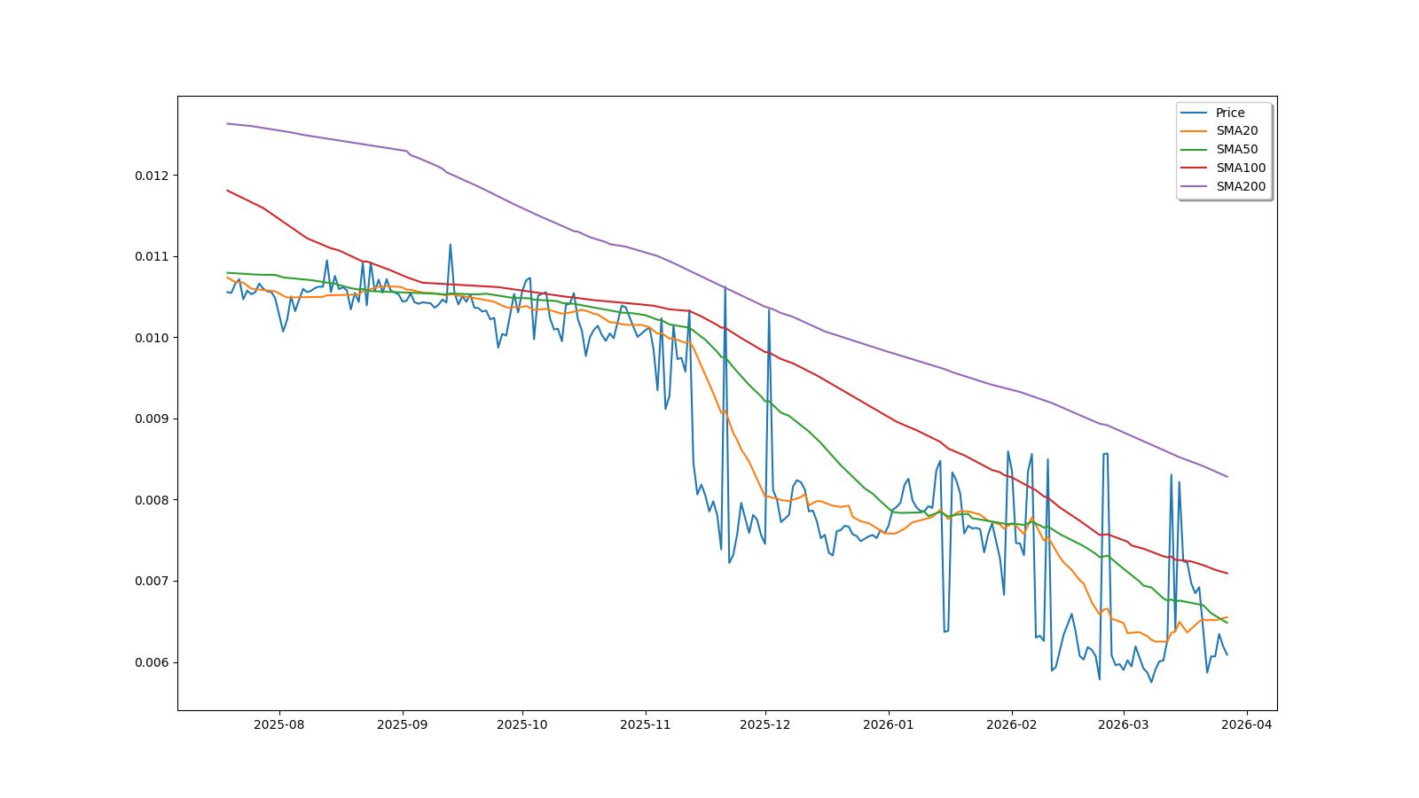 PetroDollar Simple Moving Averages