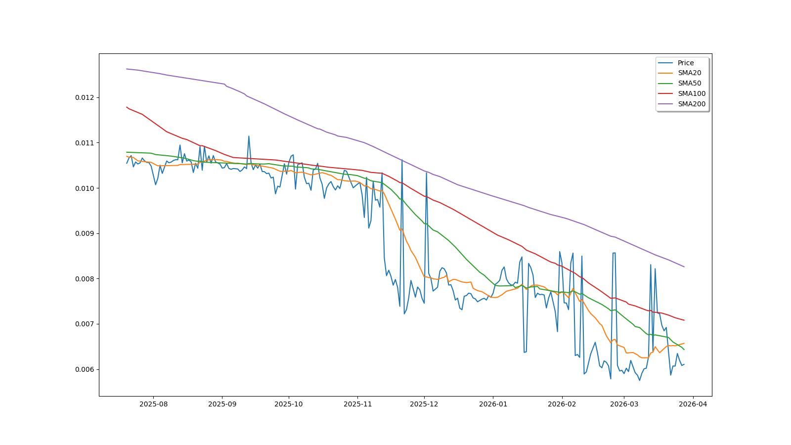 PetroDollar Simple Moving Averages