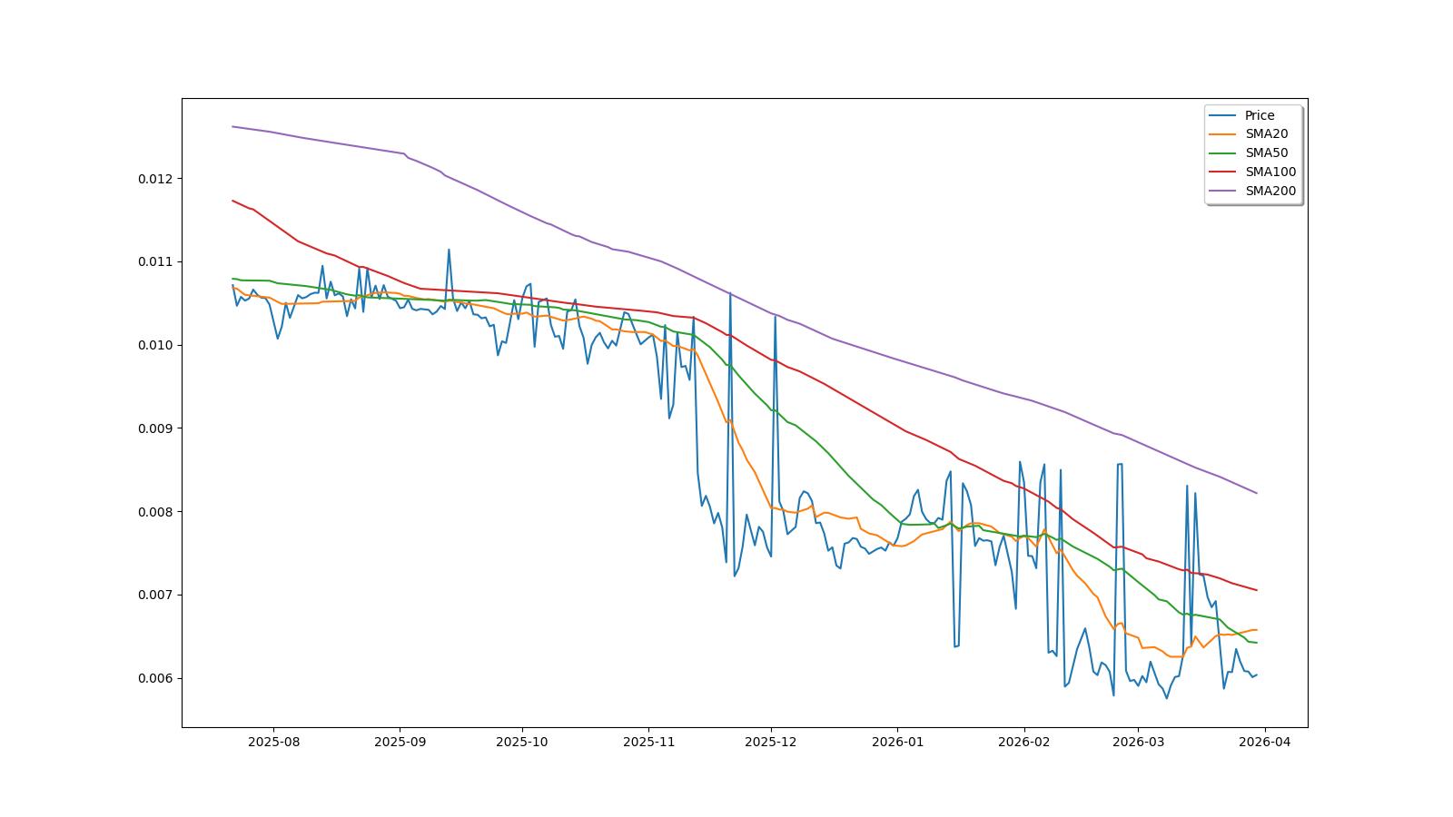 PetroDollar Simple Moving Averages