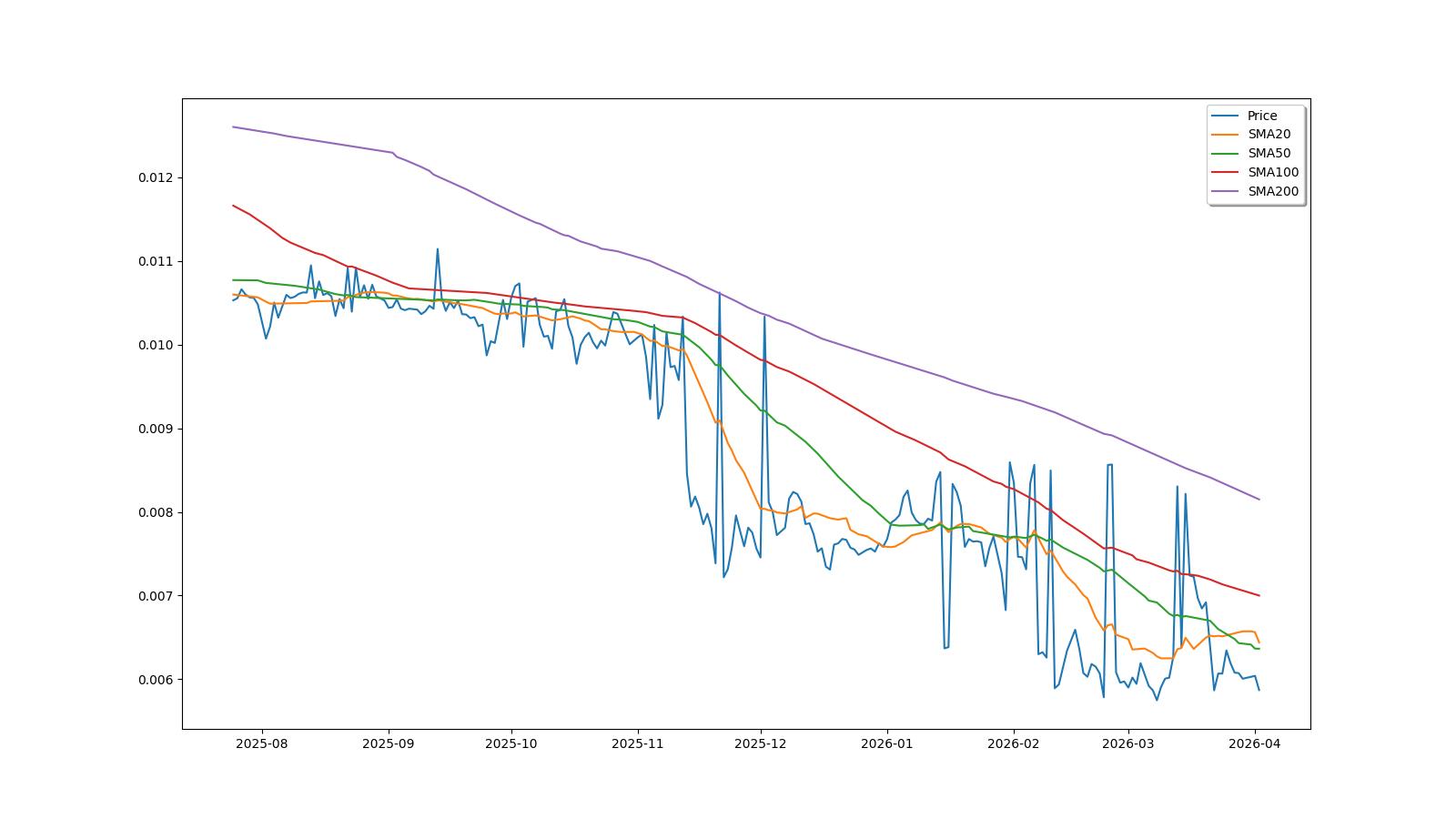 PetroDollar Simple Moving Averages