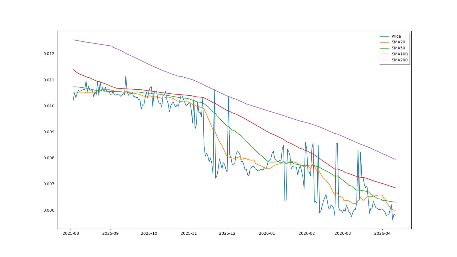 PetroDollar Simple Moving Averages