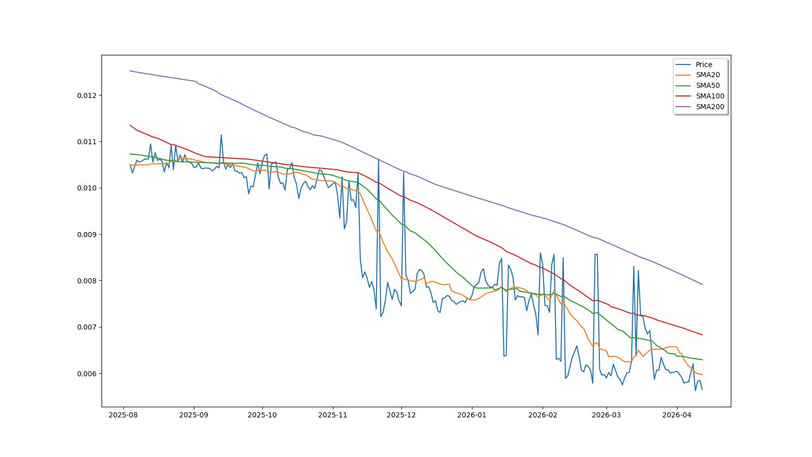 PetroDollar Simple Moving Averages
