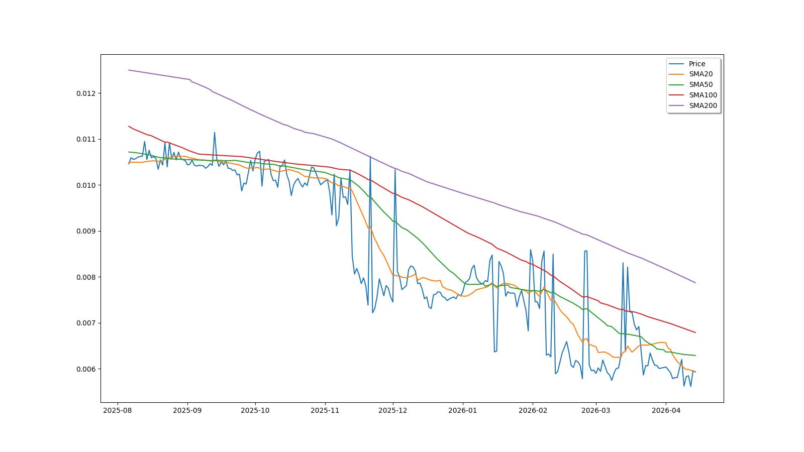 PetroDollar Simple Moving Averages
