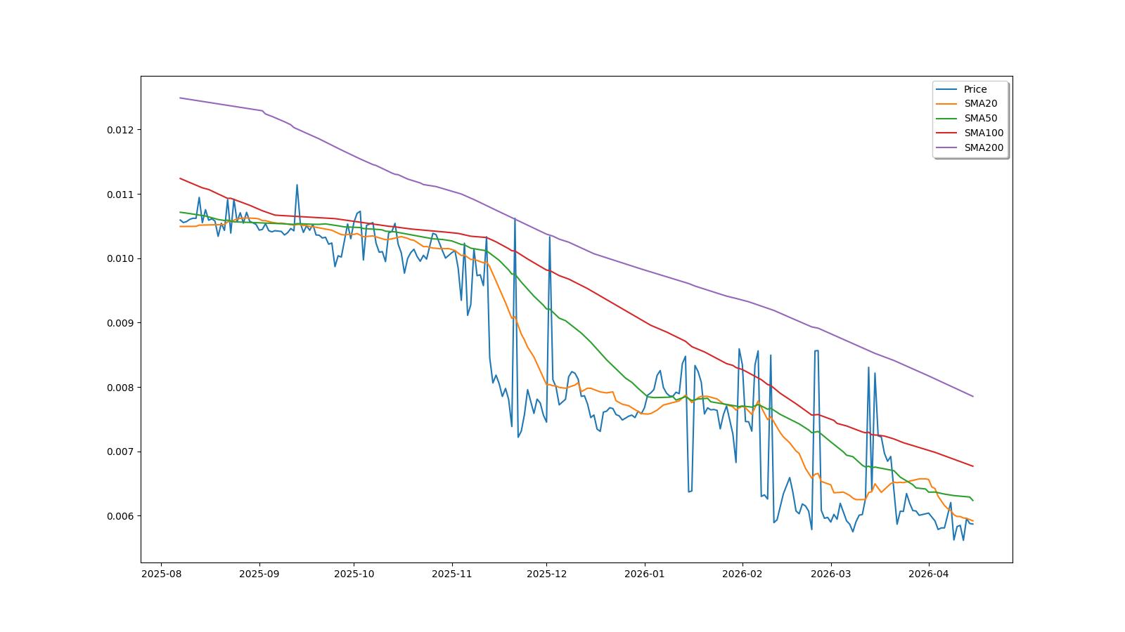 PetroDollar Simple Moving Averages