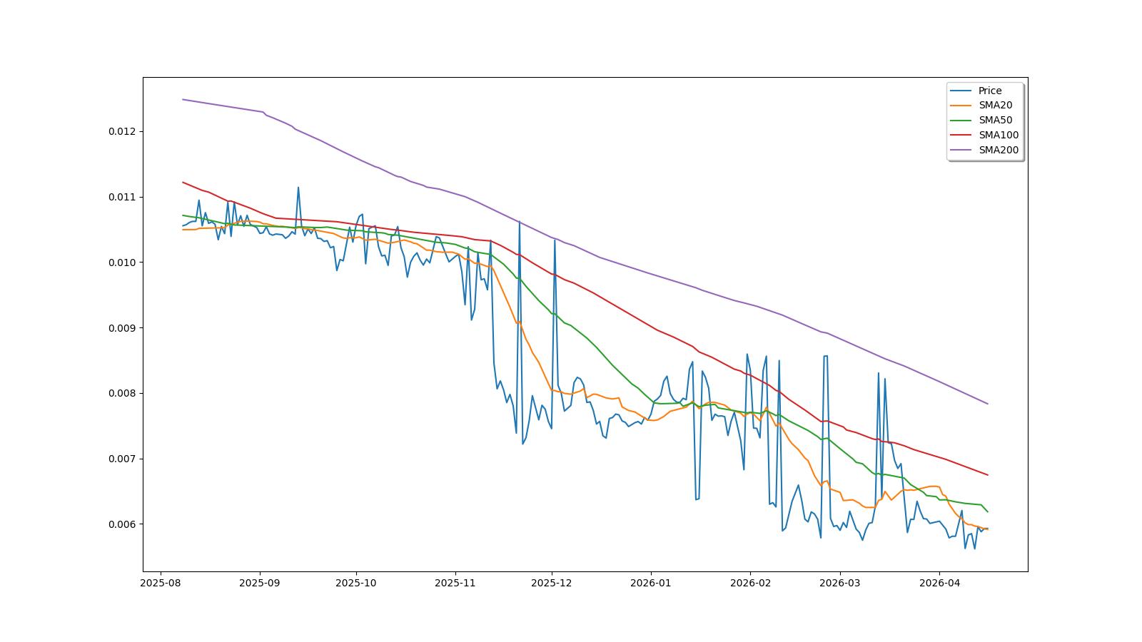 PetroDollar Simple Moving Averages