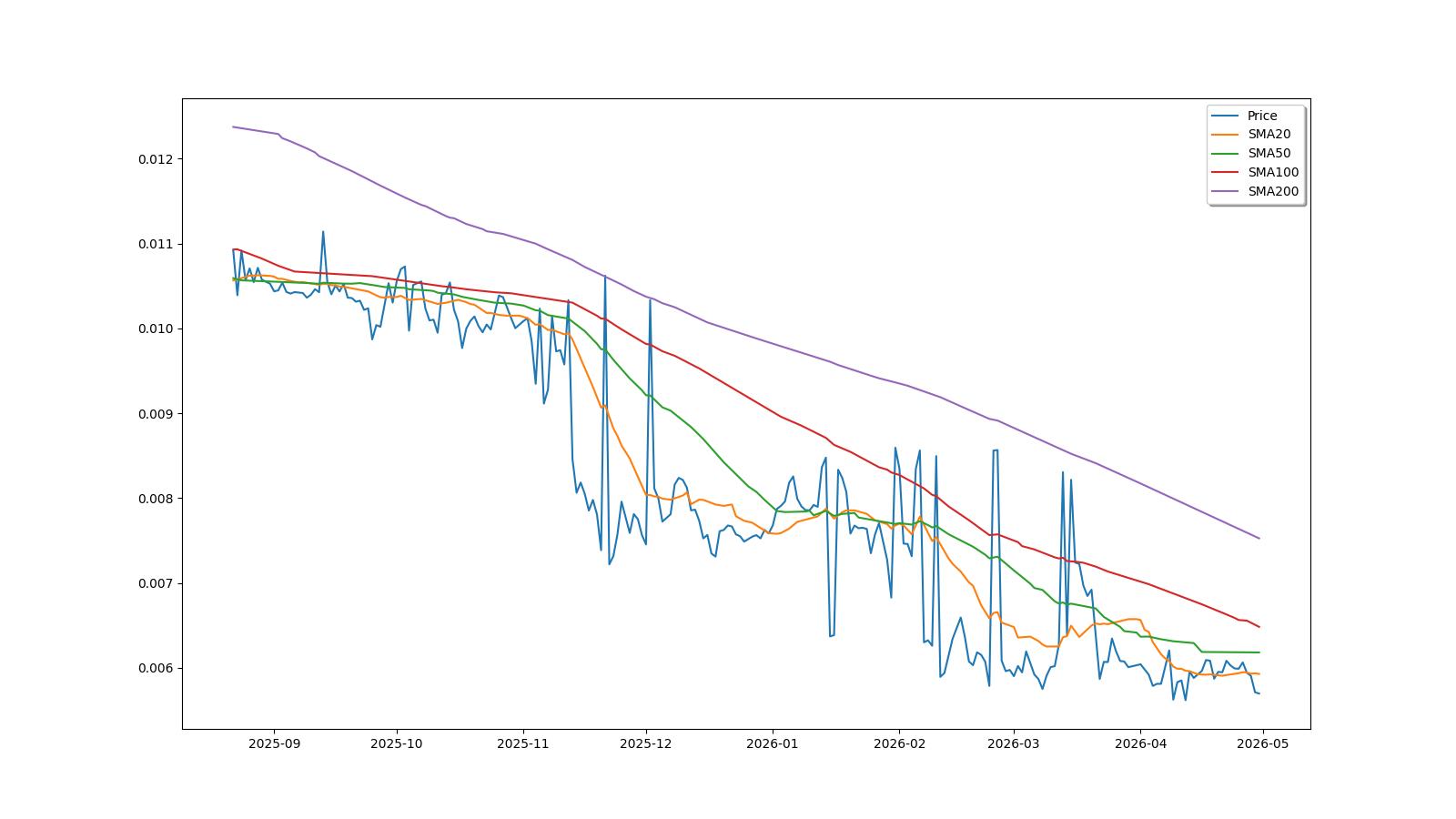 PetroDollar Simple Moving Averages