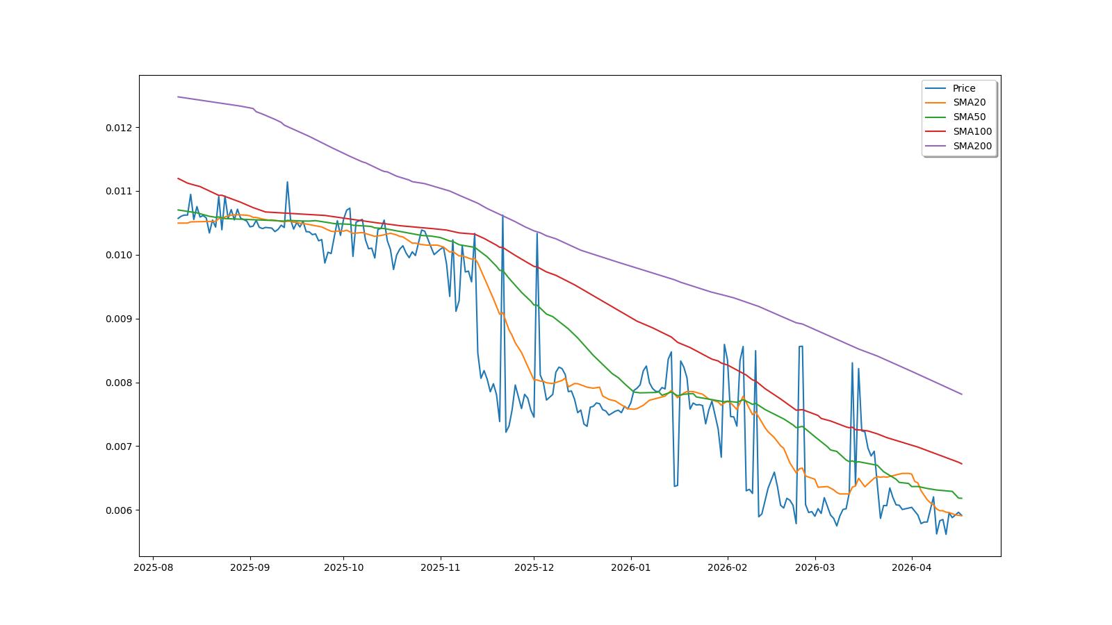 PetroDollar Simple Moving Averages