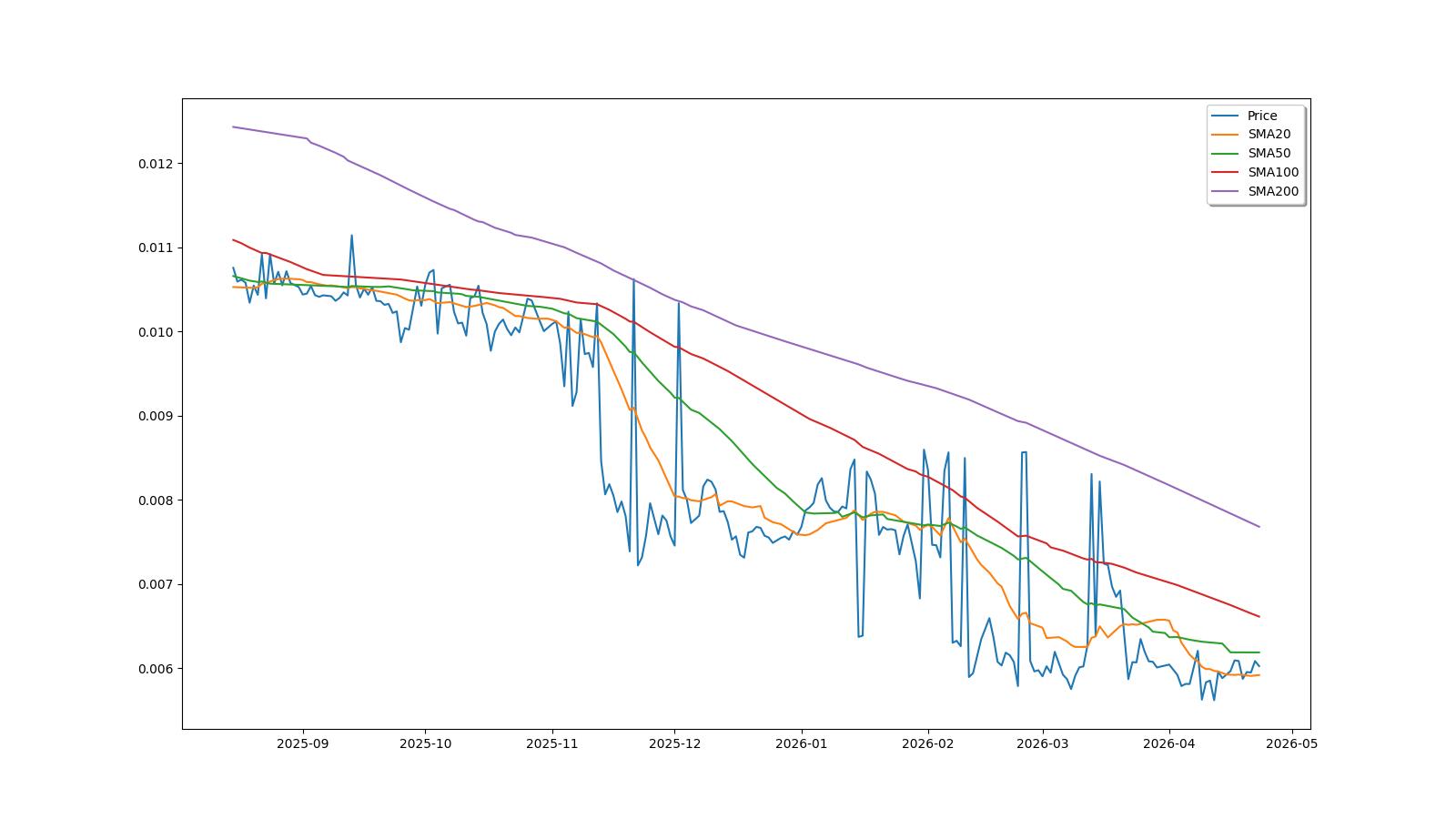 PetroDollar Simple Moving Averages