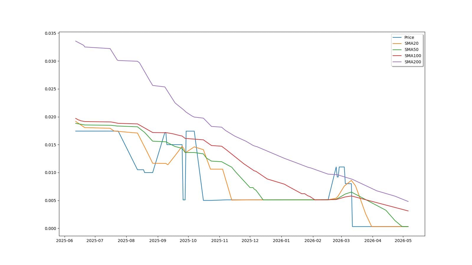 Phaeton Simple Moving Averages