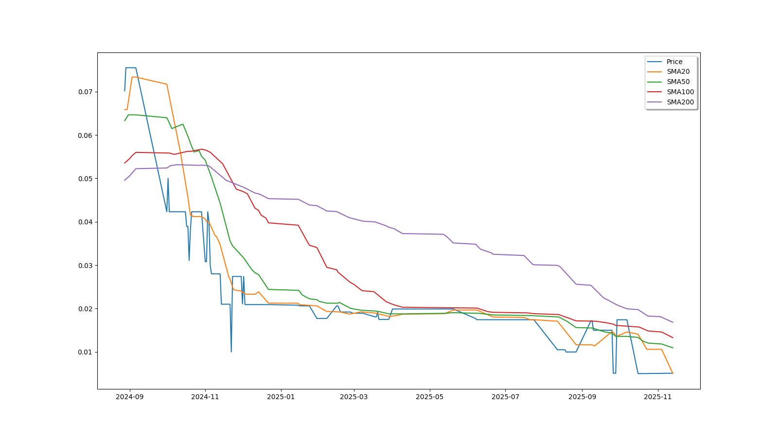 Phaeton Simple Moving Averages