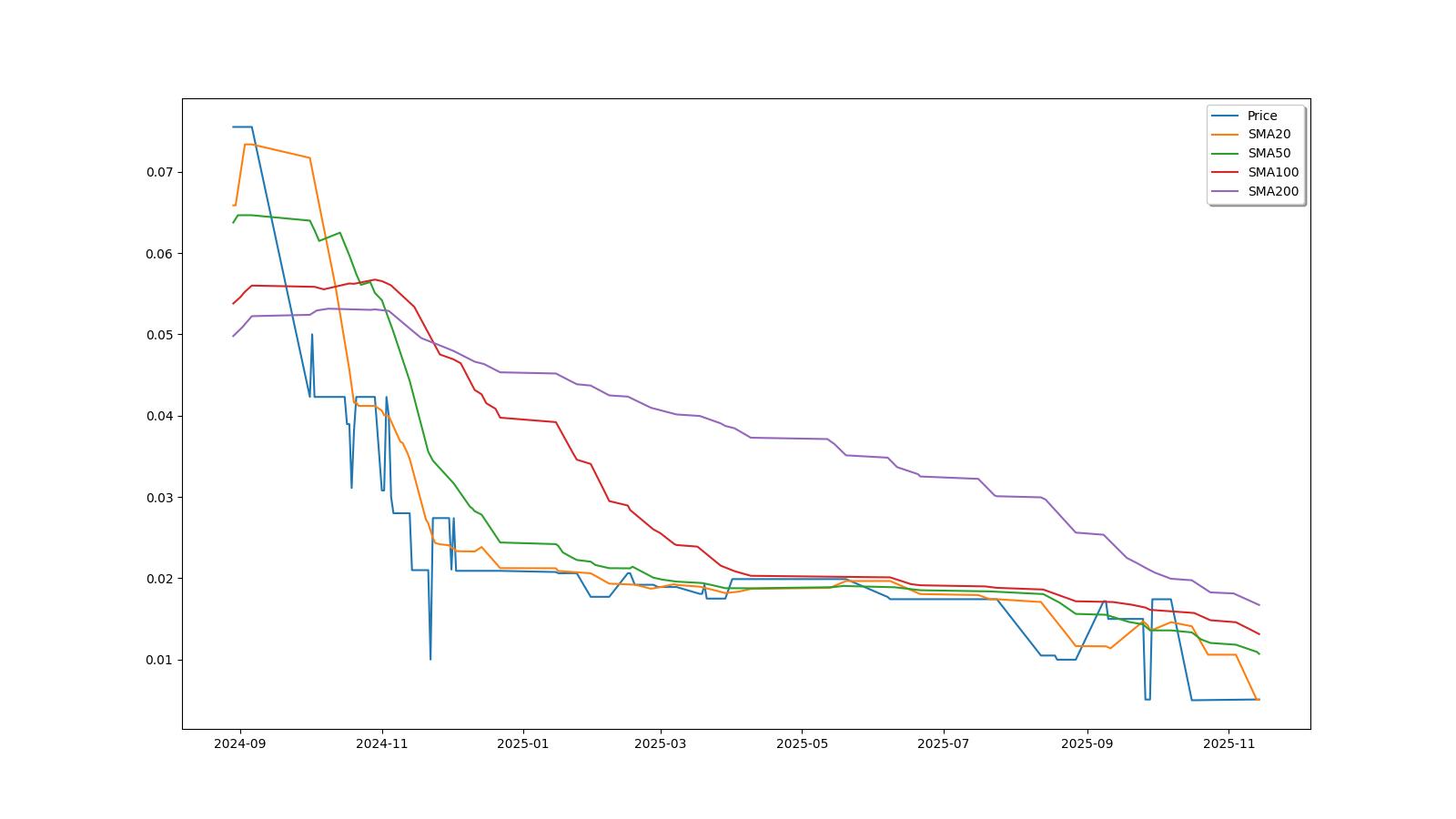 Phaeton Simple Moving Averages