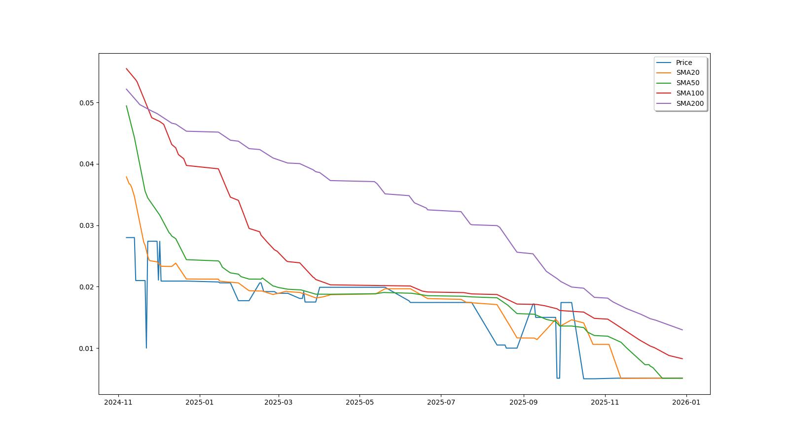 Phaeton Simple Moving Averages