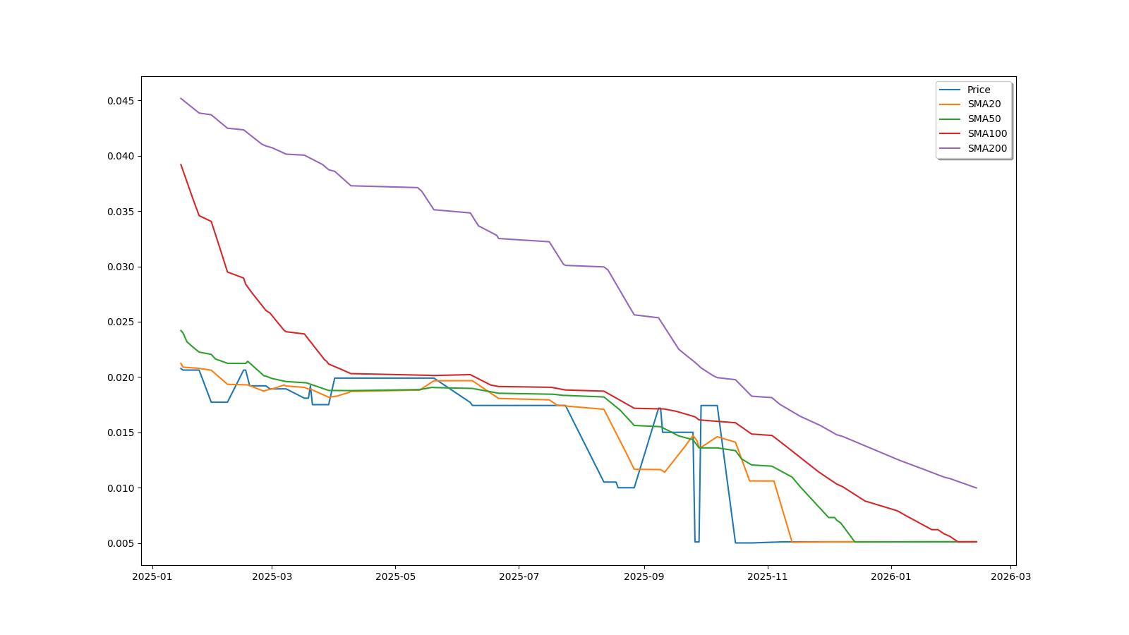 Phaeton Simple Moving Averages