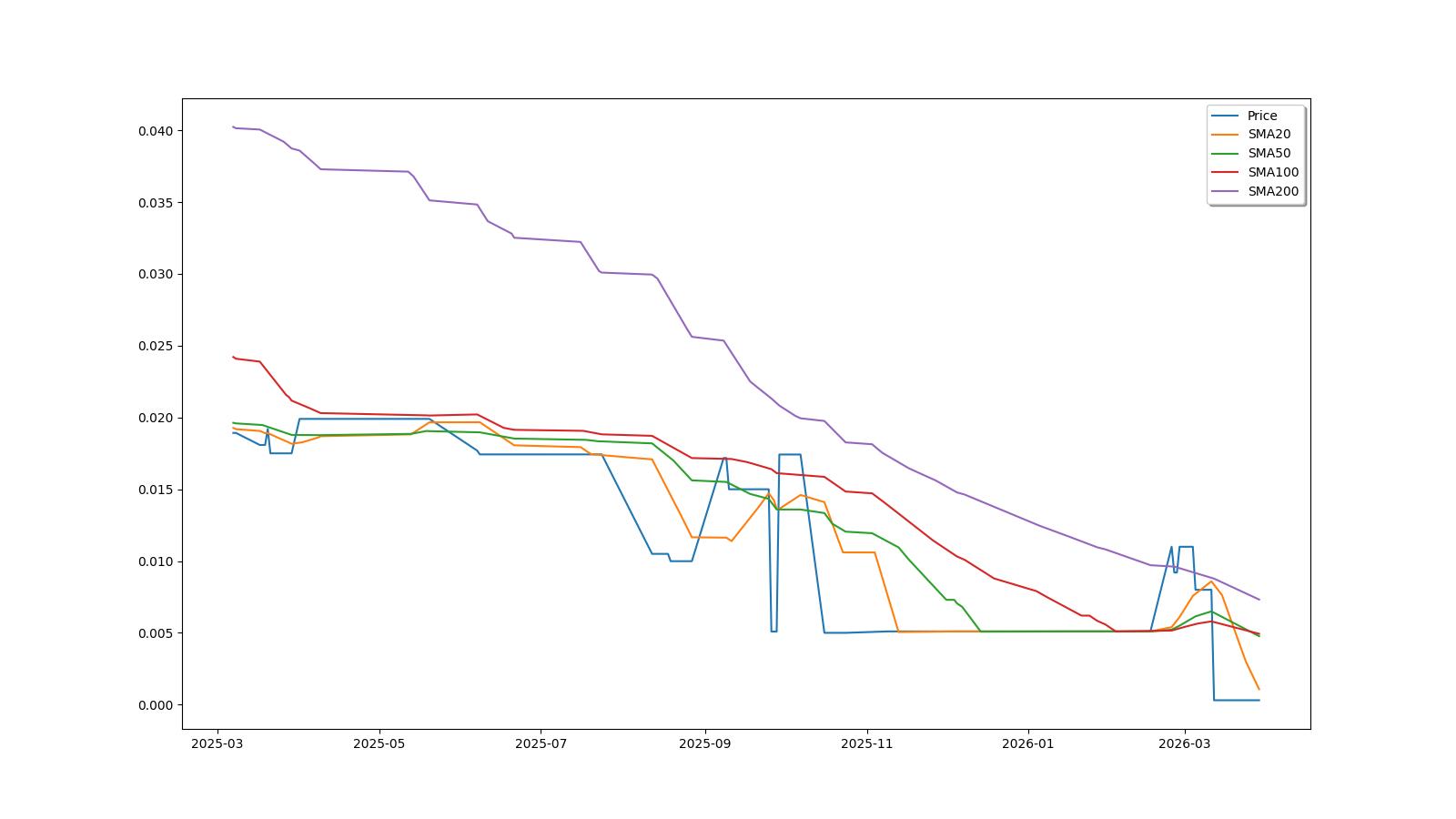 Phaeton Simple Moving Averages