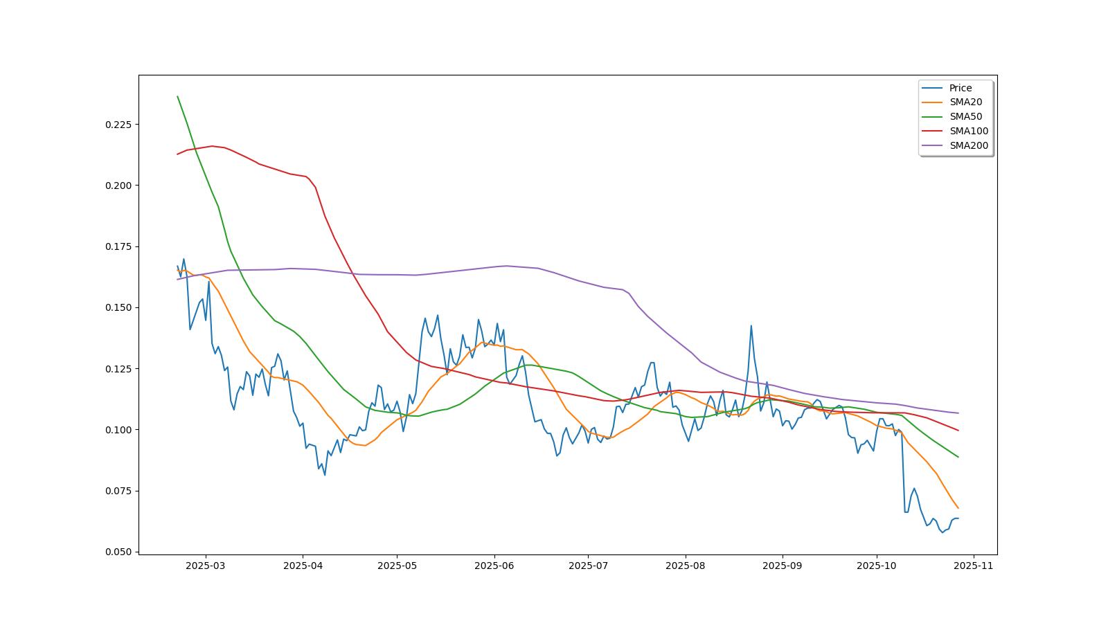 Phala Network Simple Moving Averages