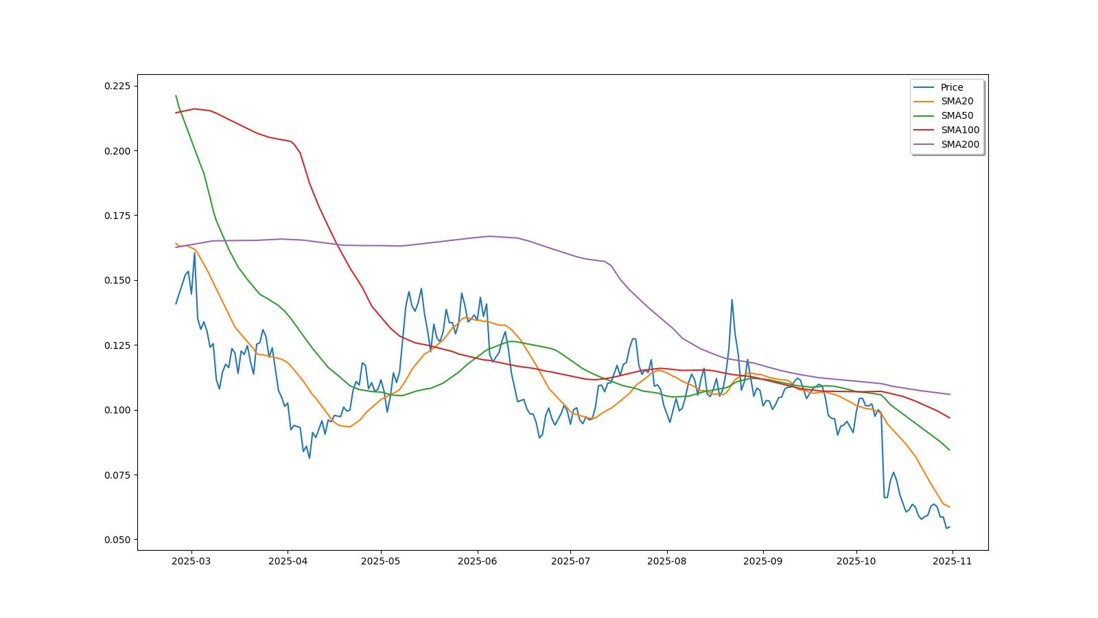 Phala Network Simple Moving Averages