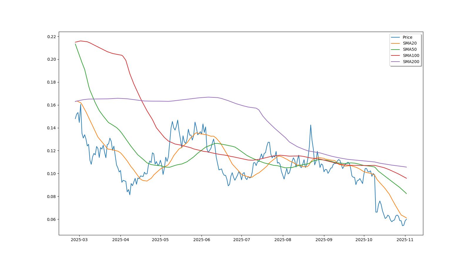 Phala Network Simple Moving Averages