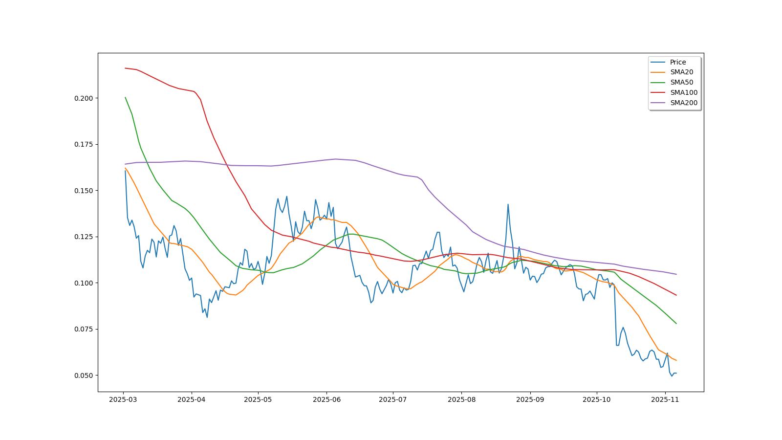 Phala Network Simple Moving Averages