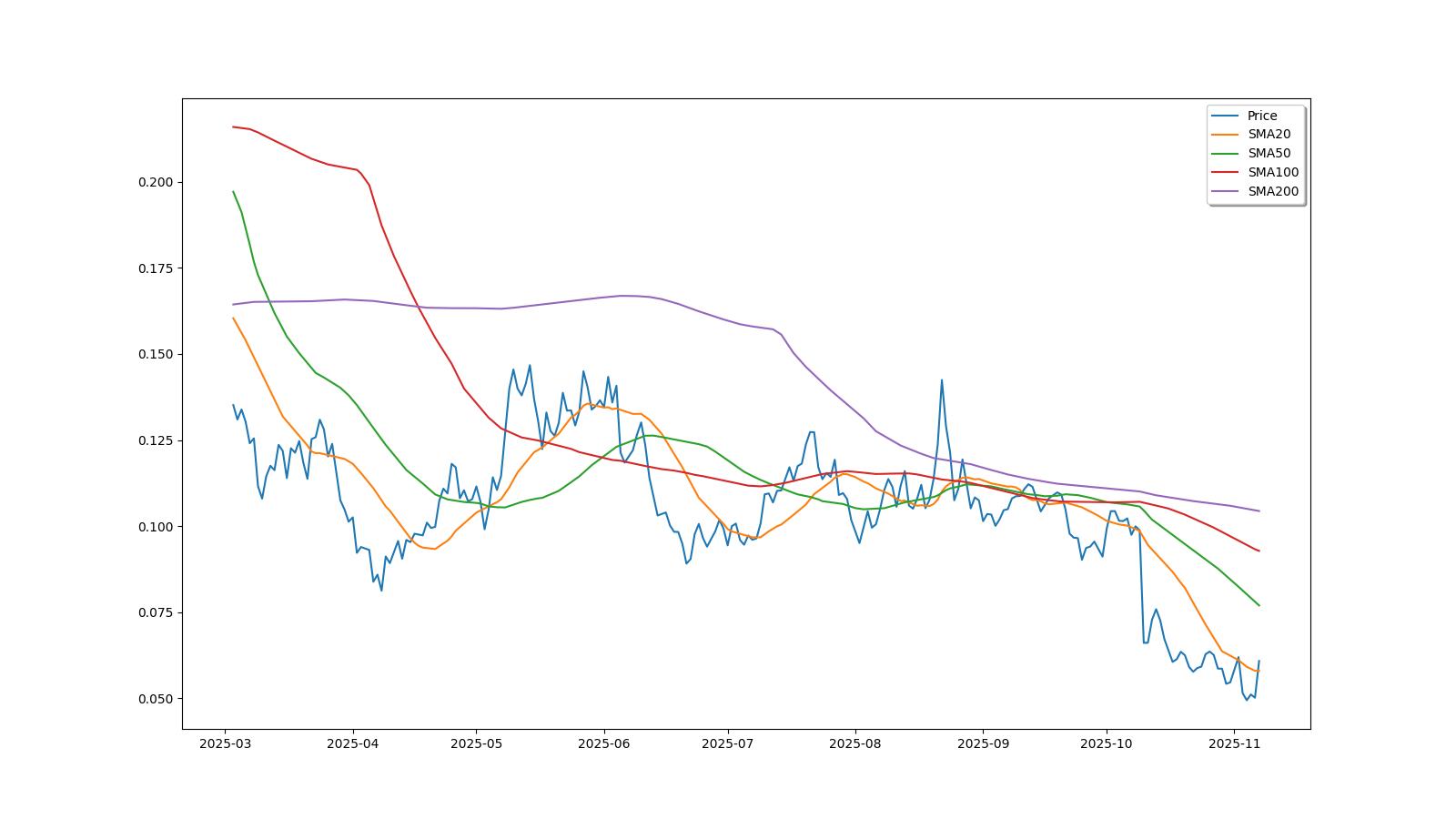 Phala Network Simple Moving Averages