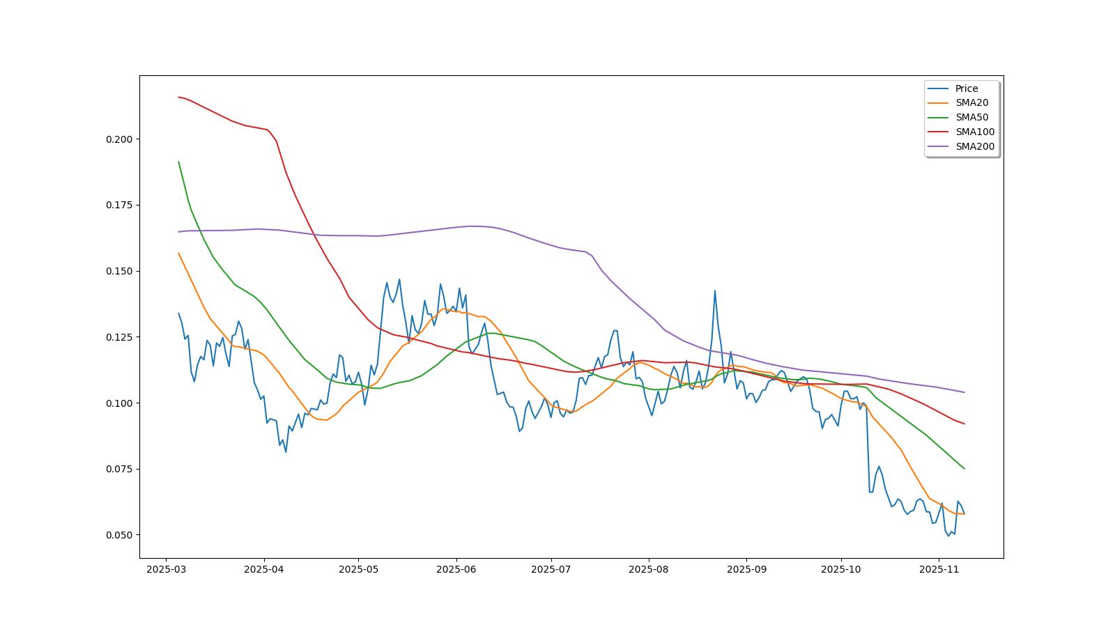 Phala Network Simple Moving Averages