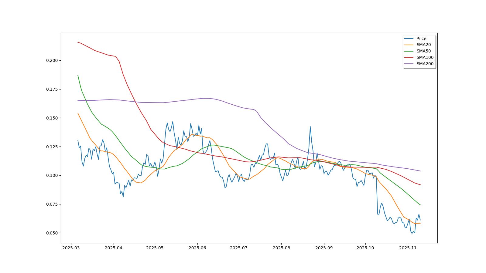 Phala Network Simple Moving Averages