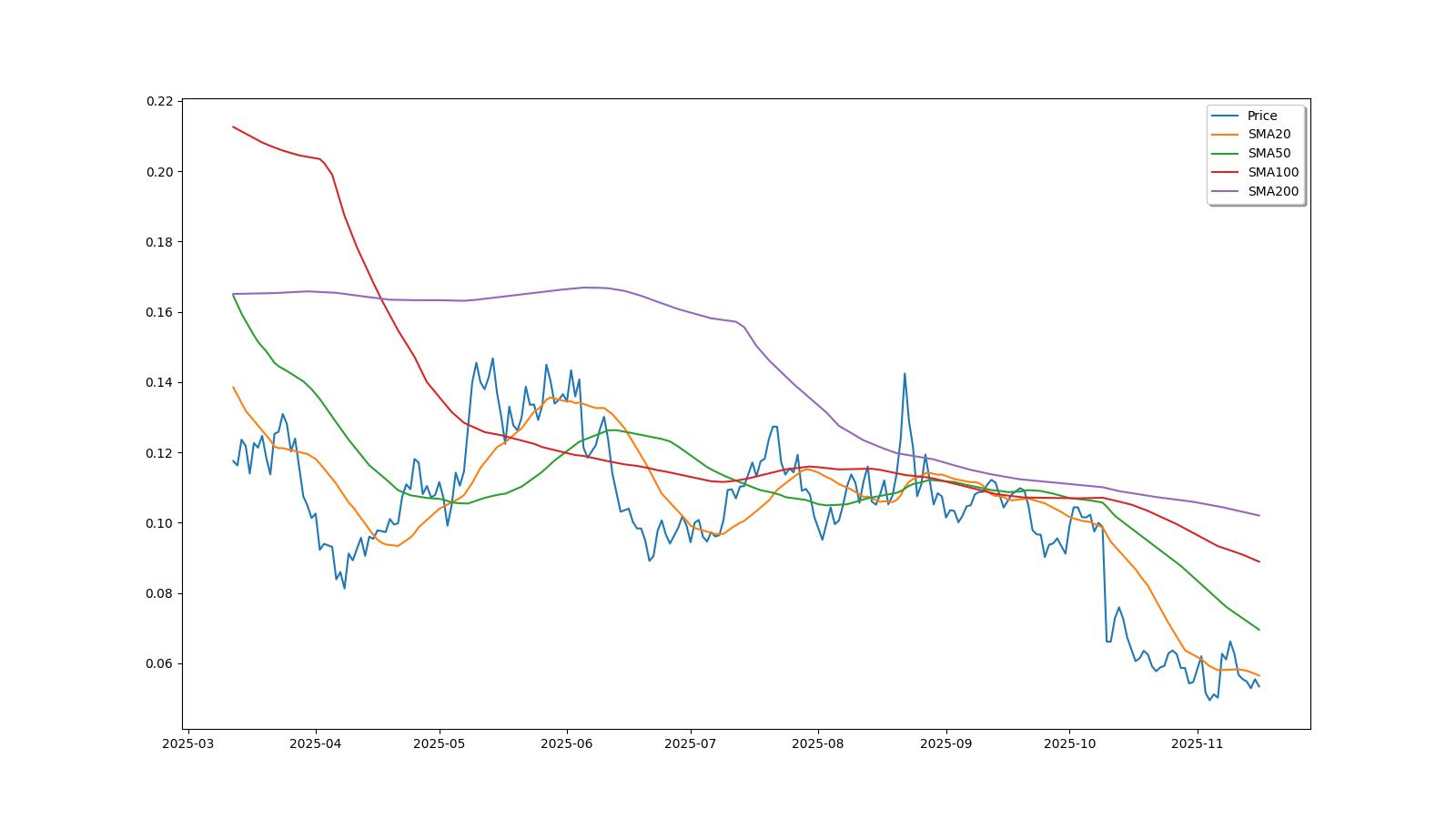 Phala Network Simple Moving Averages