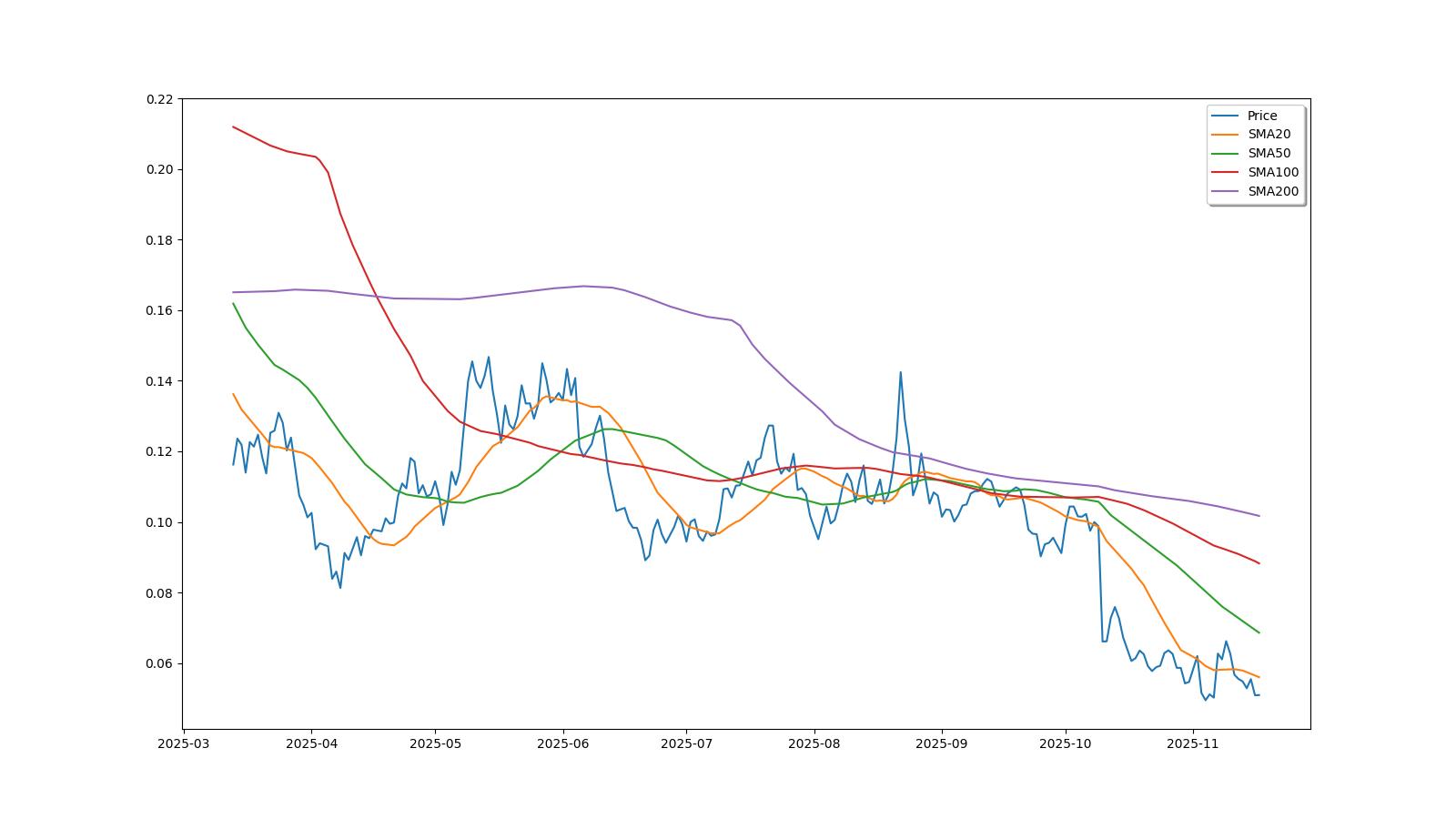 Phala Network Simple Moving Averages