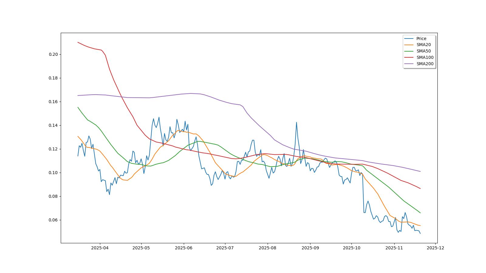 Phala Network Simple Moving Averages