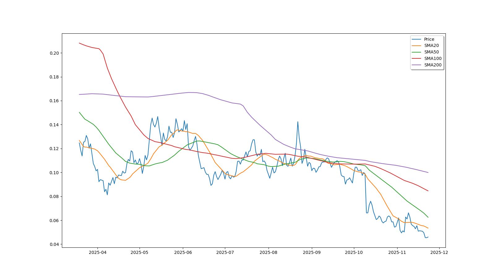 Phala Network Simple Moving Averages