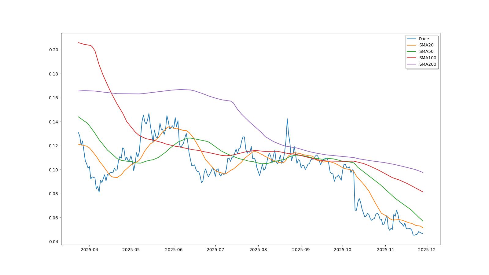 Phala Network Simple Moving Averages