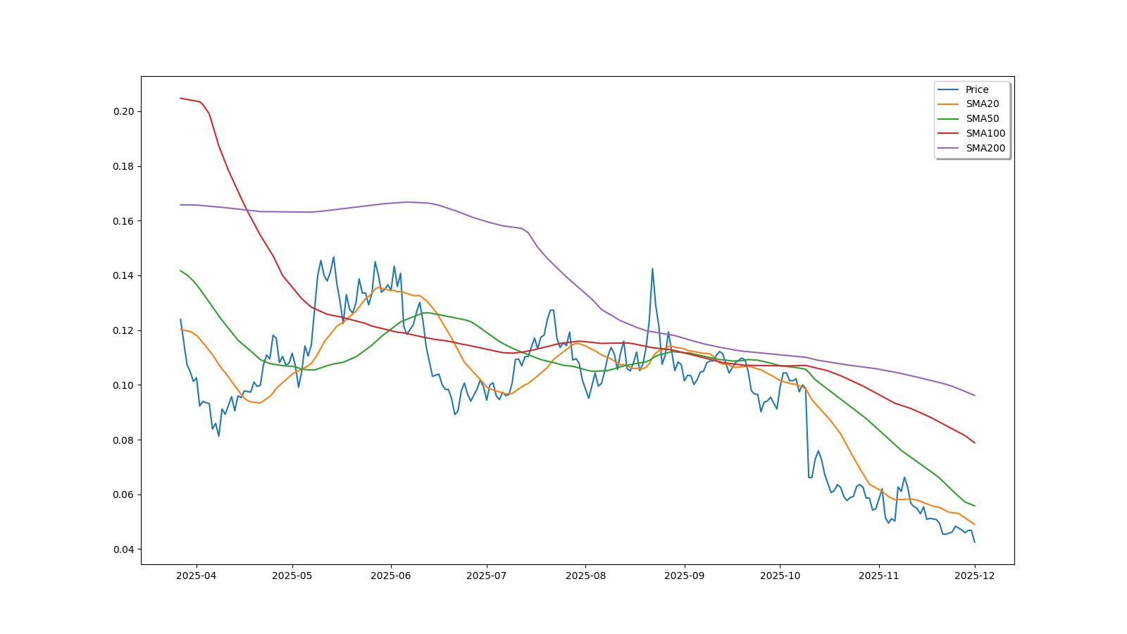 Phala Network Simple Moving Averages