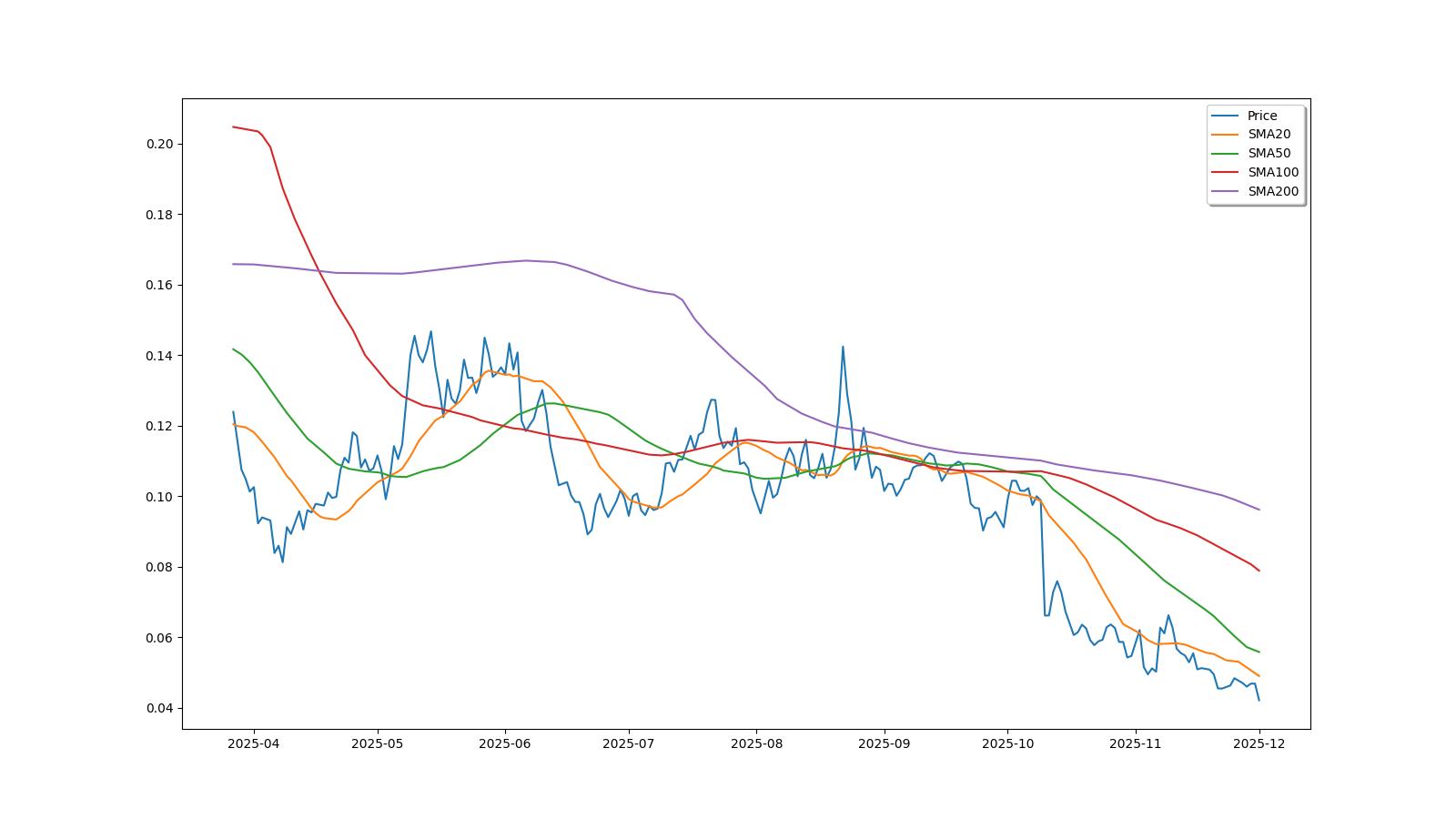 Phala Network Simple Moving Averages