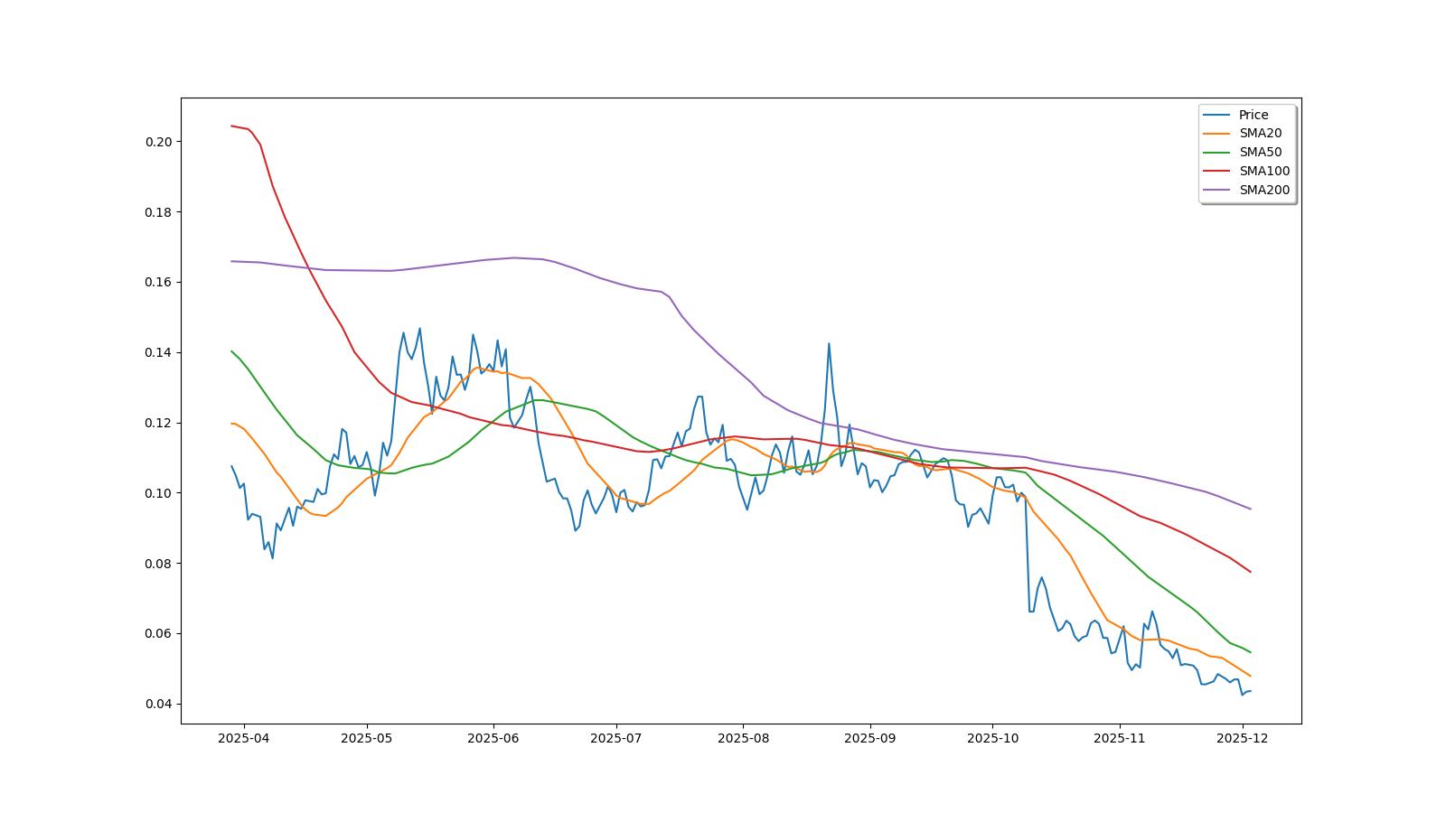 Phala Network Simple Moving Averages