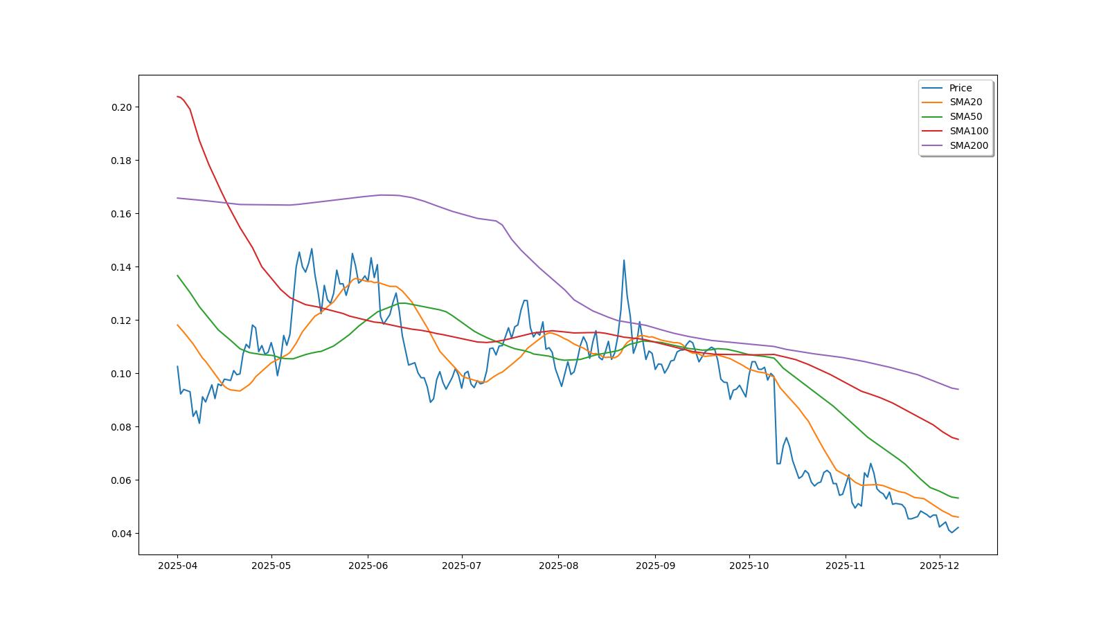 Phala Network Simple Moving Averages