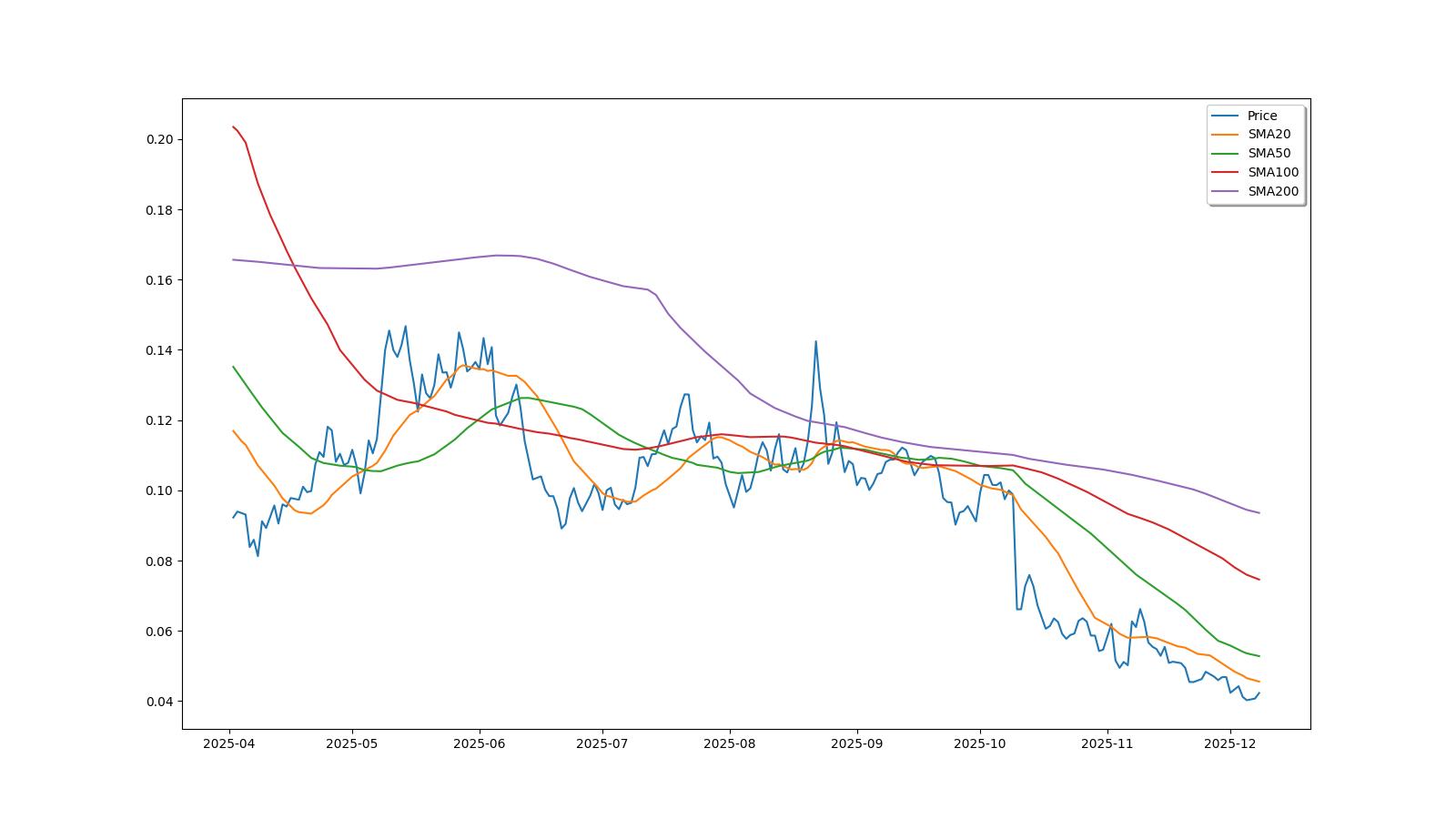 Phala Network Simple Moving Averages