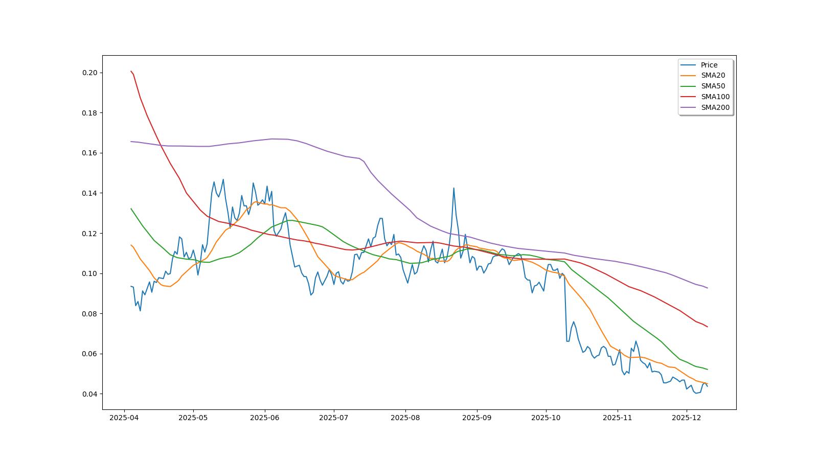 Phala Network Simple Moving Averages
