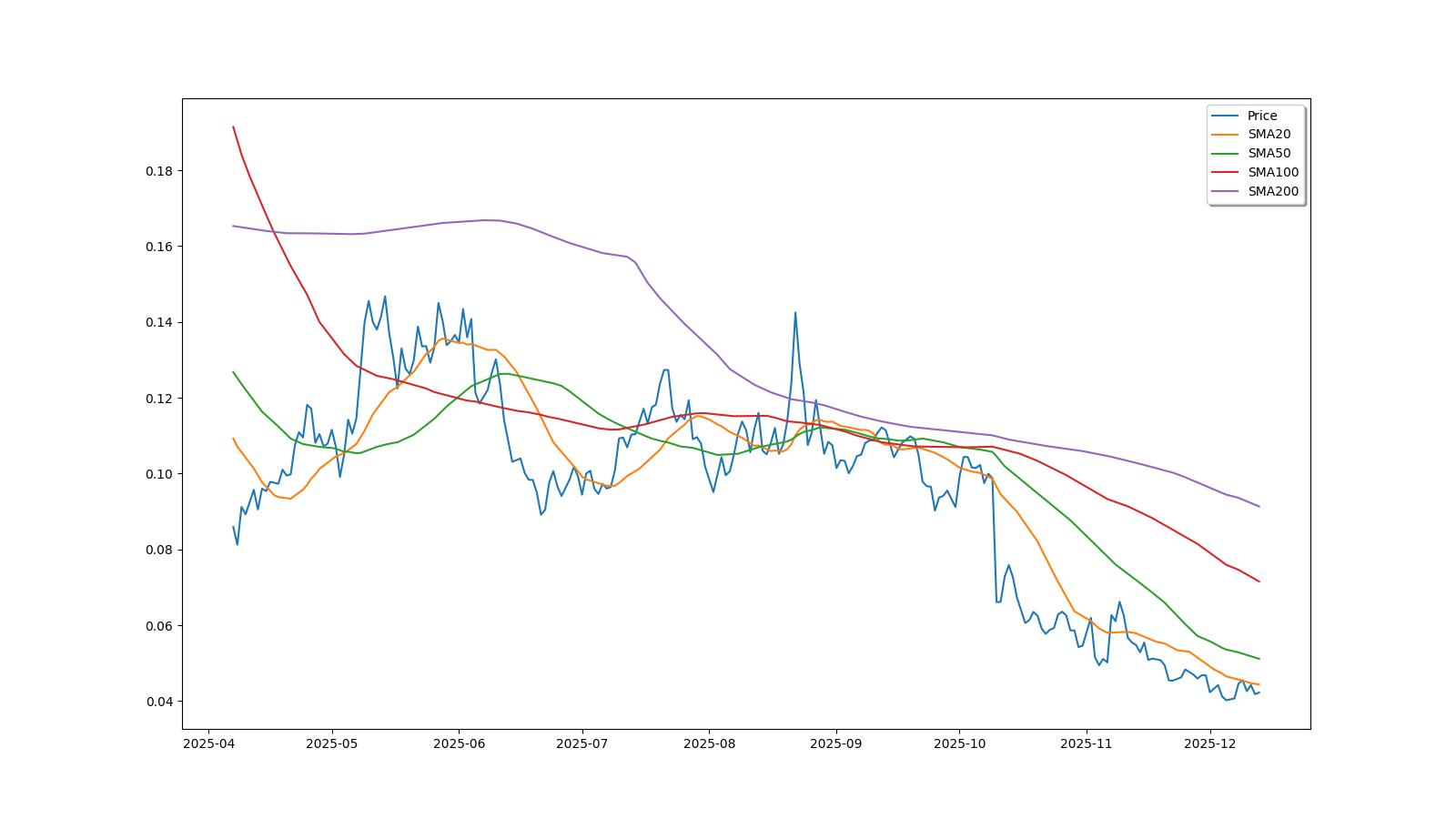 Phala Network Simple Moving Averages
